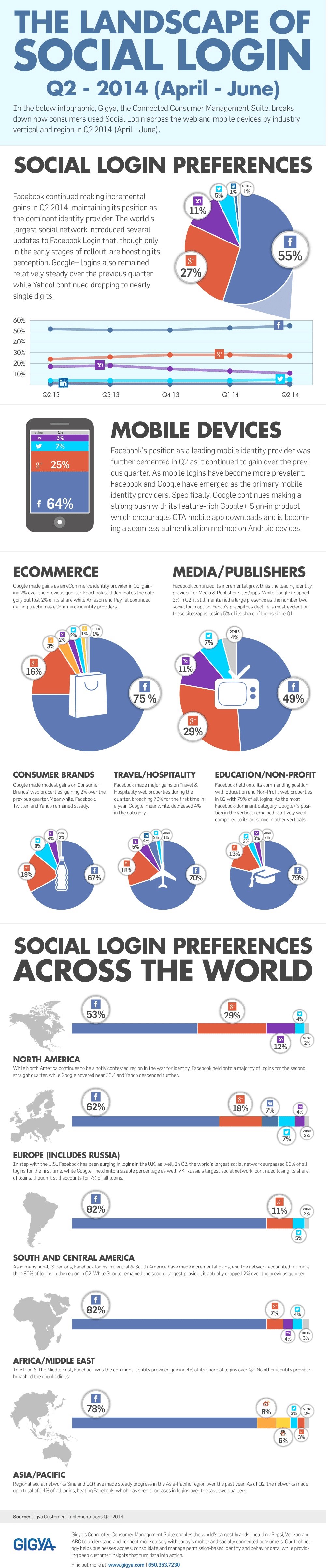 Infographic: Facebook still dominates social logins