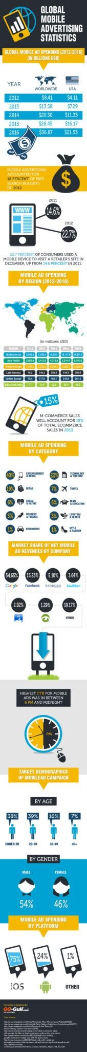 Infographic: Global mobile advertising stats