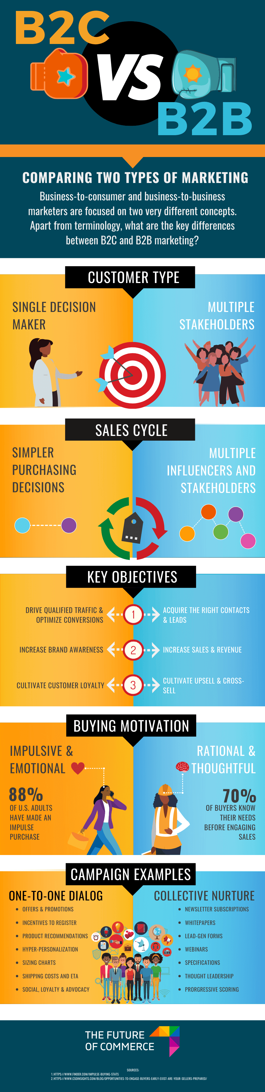 B2C vs B2B marketing: An infographic primer with stats and examples