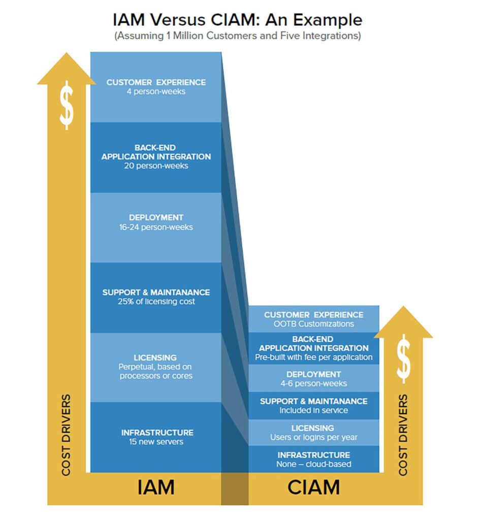 What is CIAM: Benefits, features, build vs buy decision in 2025