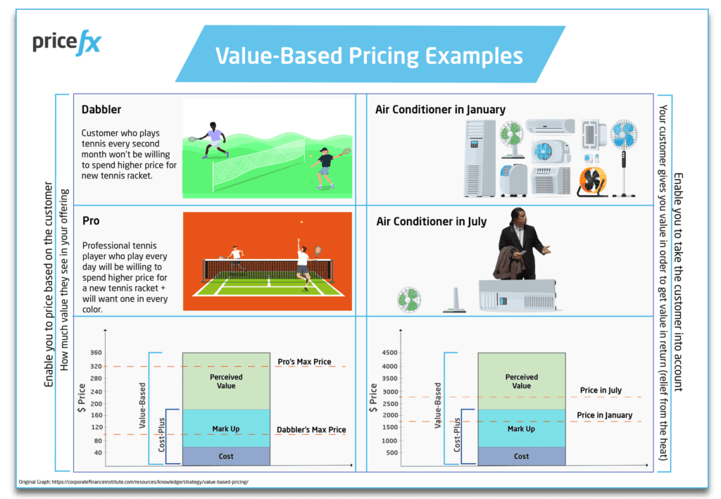 What is value-based pricing: Definition, challenges, strategies