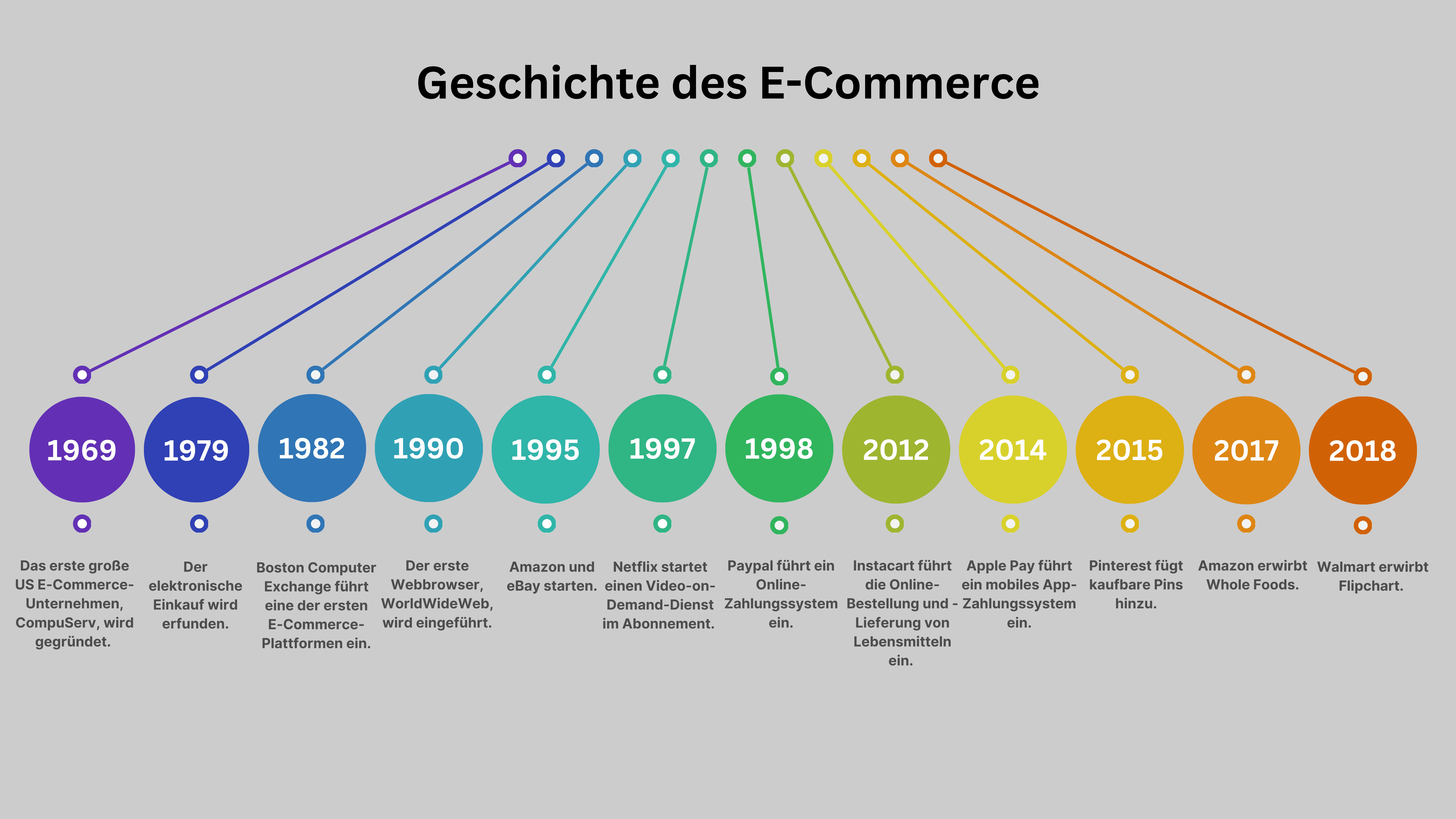 Die Geschichte des E-commerce: Ein kurvenreicher Weg